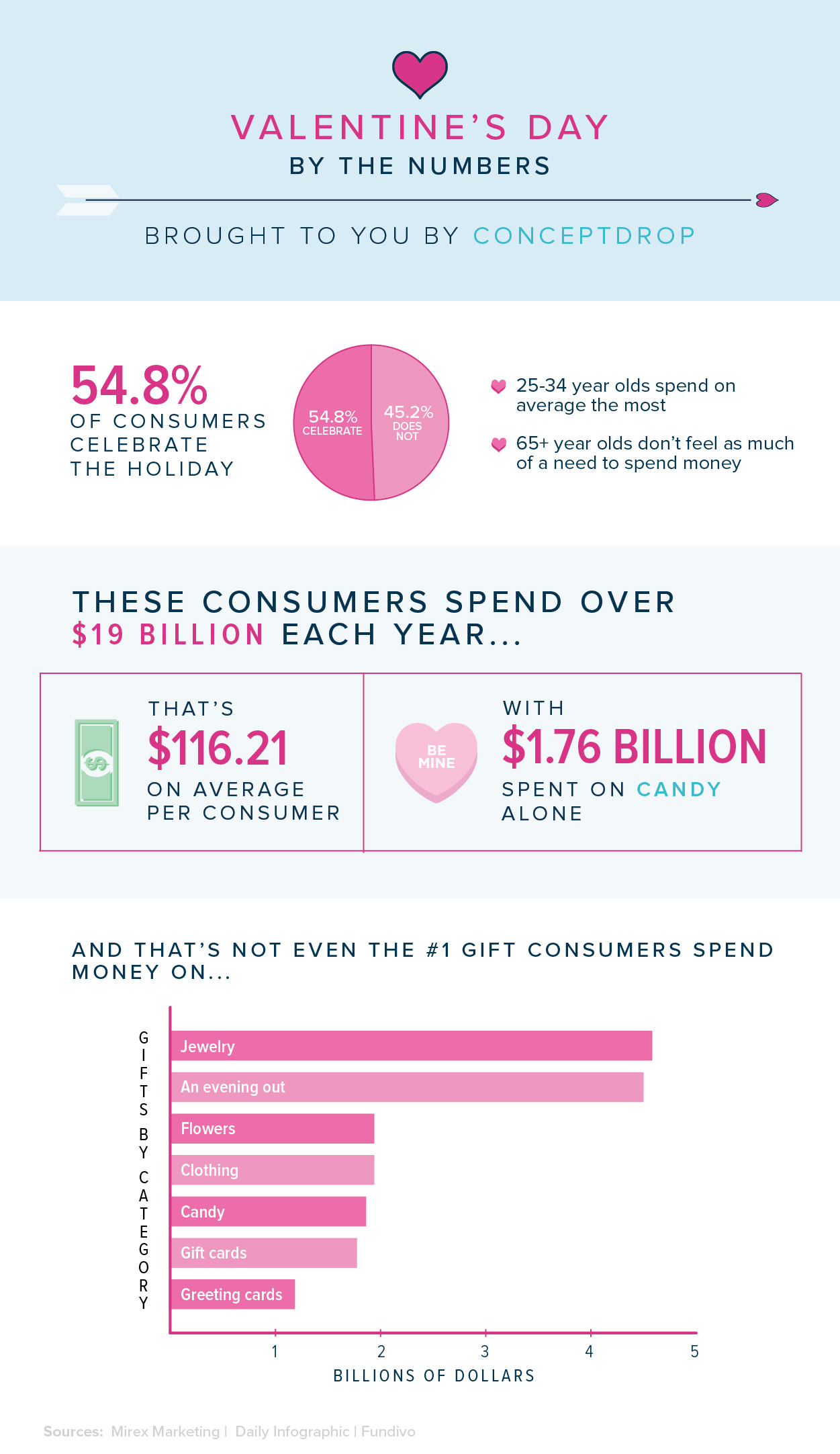 Valentine's Day by the Numbers: An Infographic | Source